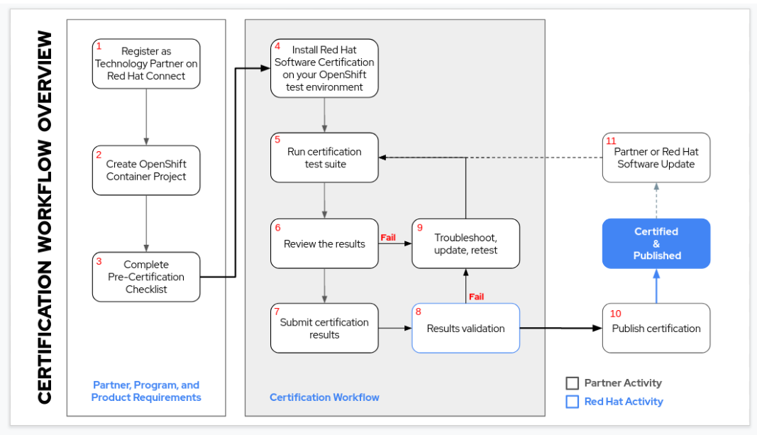 Red Hat Container Certification on IBM Power | by Mayur Waghmode | Medium