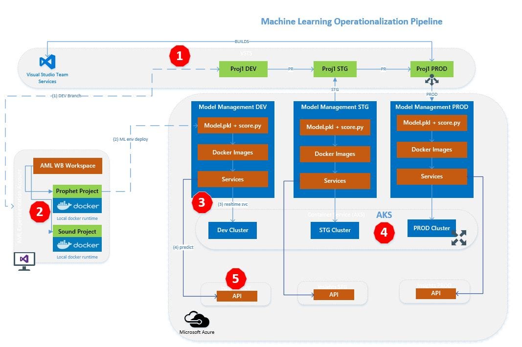 How to design ML pipeline in Azure | by Mostafa | Medium