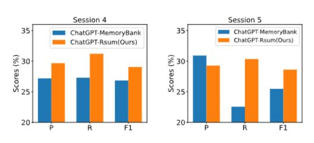 Recursively summarizing enables long-term dialog memory in LLMs | by ...