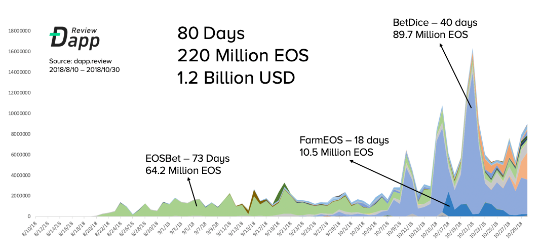 Beyond the 1.2 Billion USD in 80 days — the unsettling EOS ecosystem ...