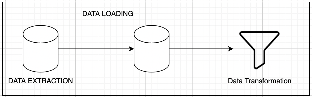 DATA PROCESSING. Two mechanisms help us in creating… | by Namaste ...