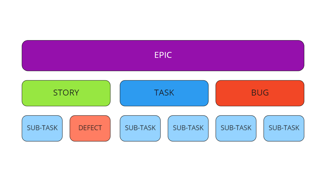 The Difference Between A Story And A Task And Everything In Between