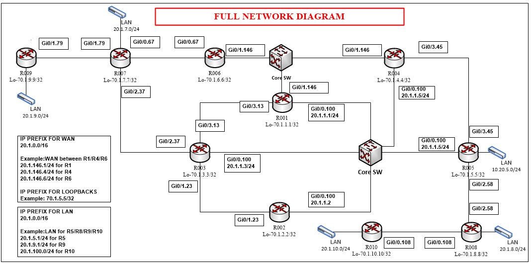 Task-GRE Tunnel and Recursive Routing | by Sahan Chamara | Medium