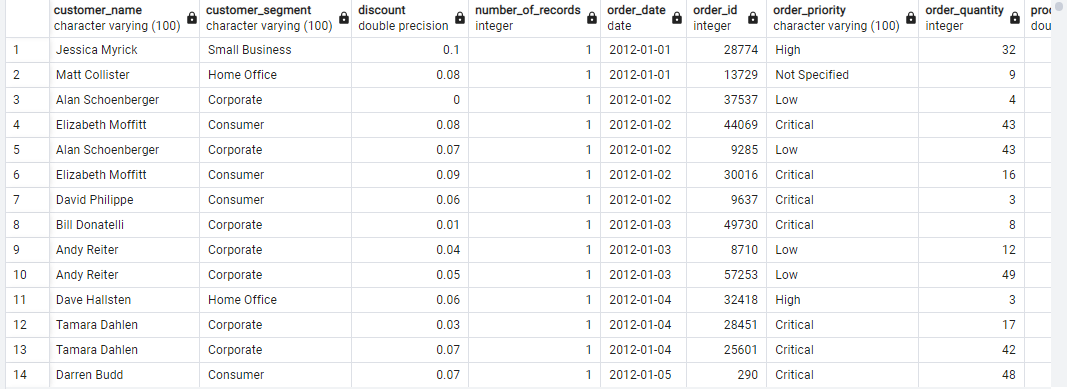WALMART RETAILS ANALYSIS USING SQL | by Fakayode Dorcas O | Medium