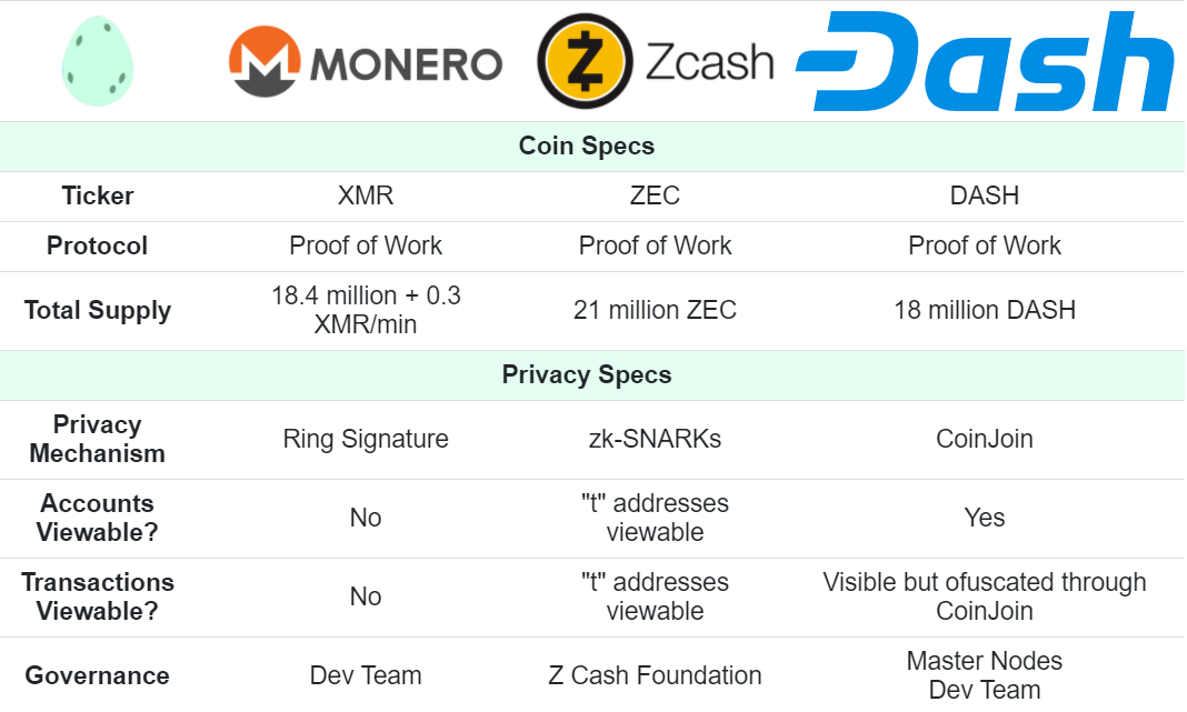 Privacy Coins — Monero, Dash, and Zcash Compared | by TABUL8TOR | Medium