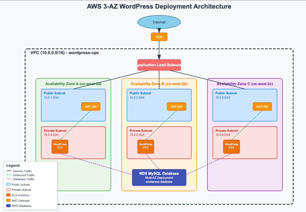 AWS 3-Availability Zone WordPress Site Deployment | by BrianAAlleyne | Medium