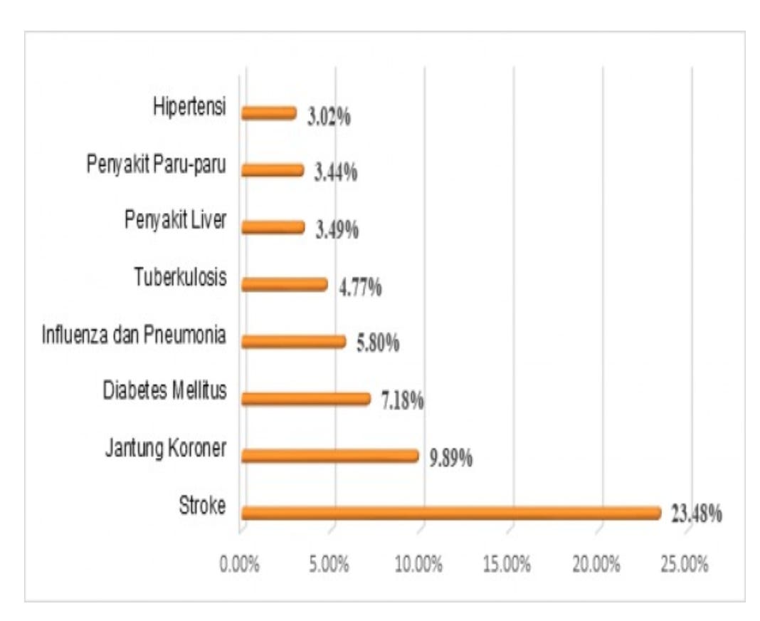 Statistic of Deadly Disease in Indonesia | by Anaqi Syaddad Ihsan | Medium
