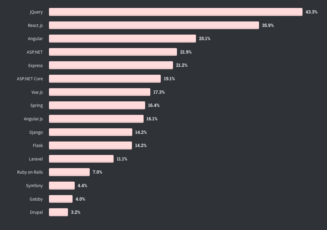 Rails still worth learning in 2022? | by Joshuavottero | Medium