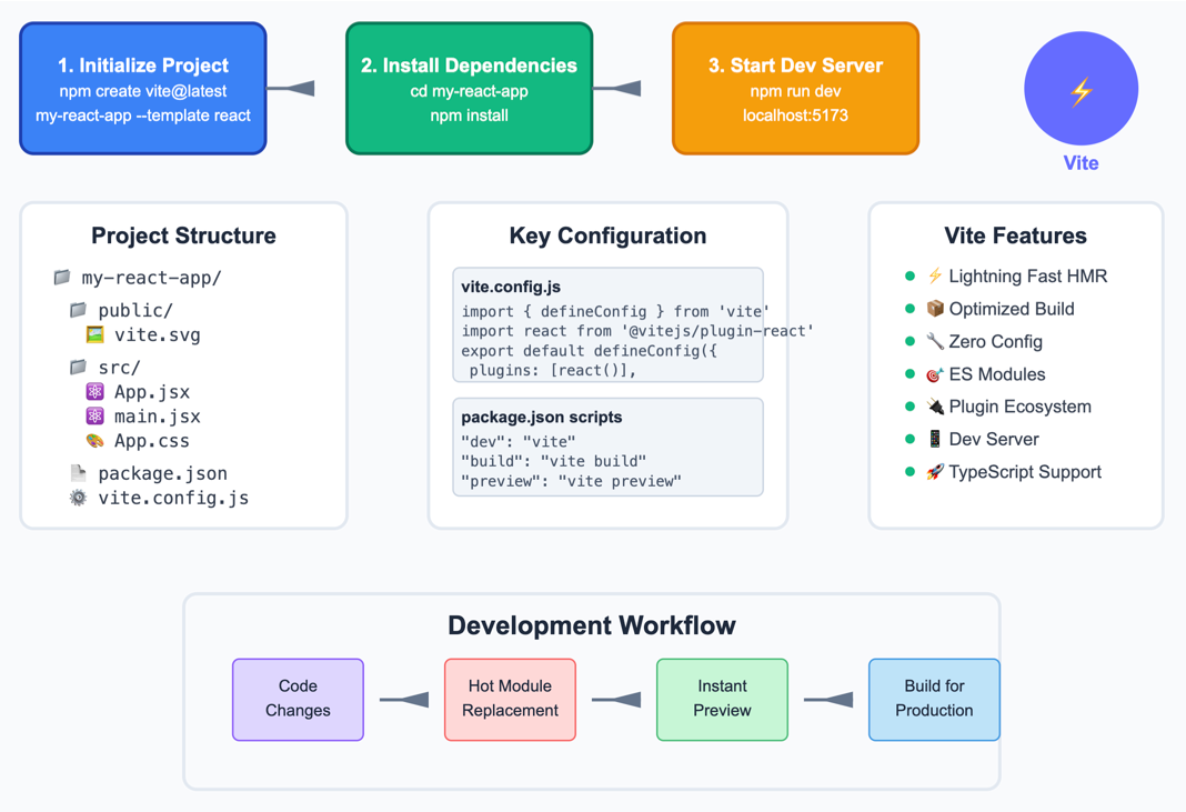 Setting up a React + Vite Project | by Farhad | Medium