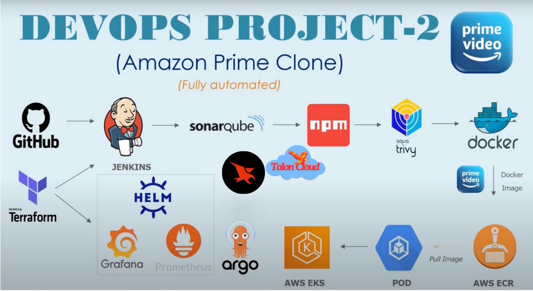 Complete End-to-End DevOps Implementation CI/CD Pipeline with Terraform ...