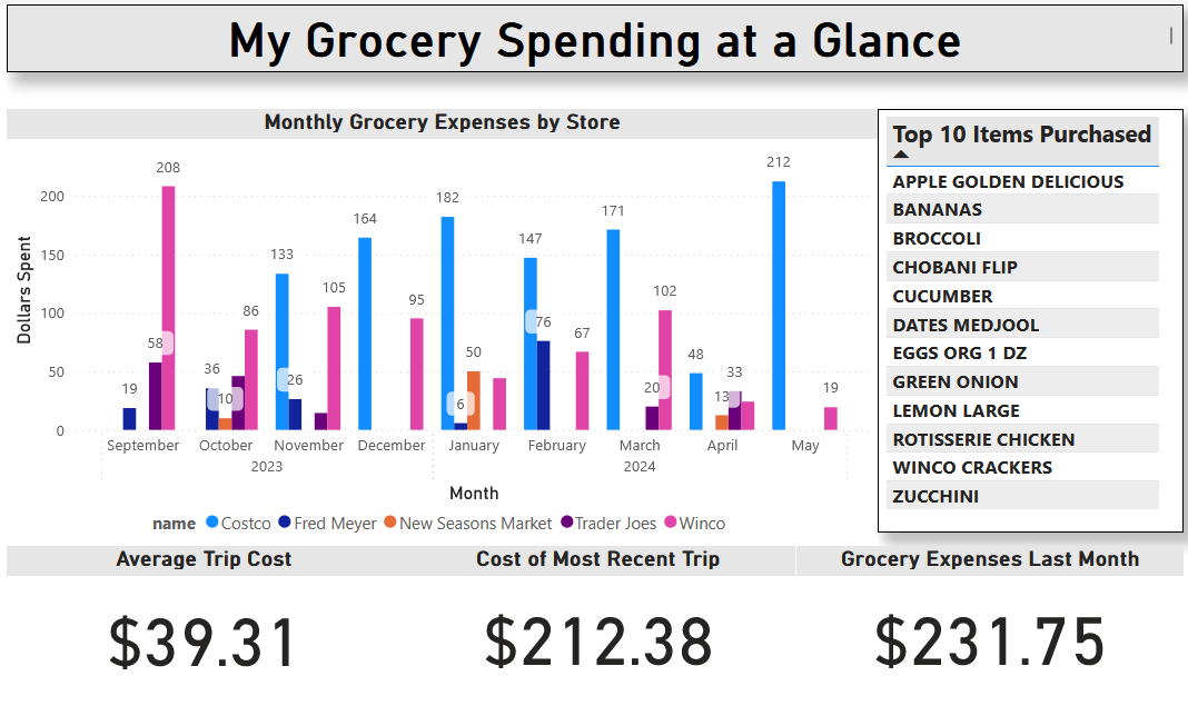 I Come with Receipts. Migrating my Grocery Expense Database… | by ...