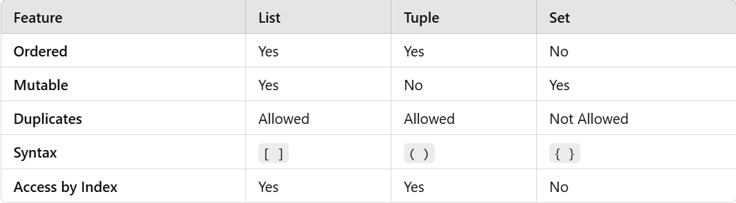 List, Tuple and Set differences. We have different iterators in python ...