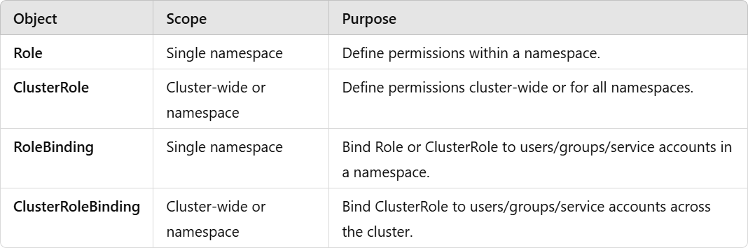 Kubernetes Role, ClusterRole, RoleBinding and ClusterRoleBinding | by ...