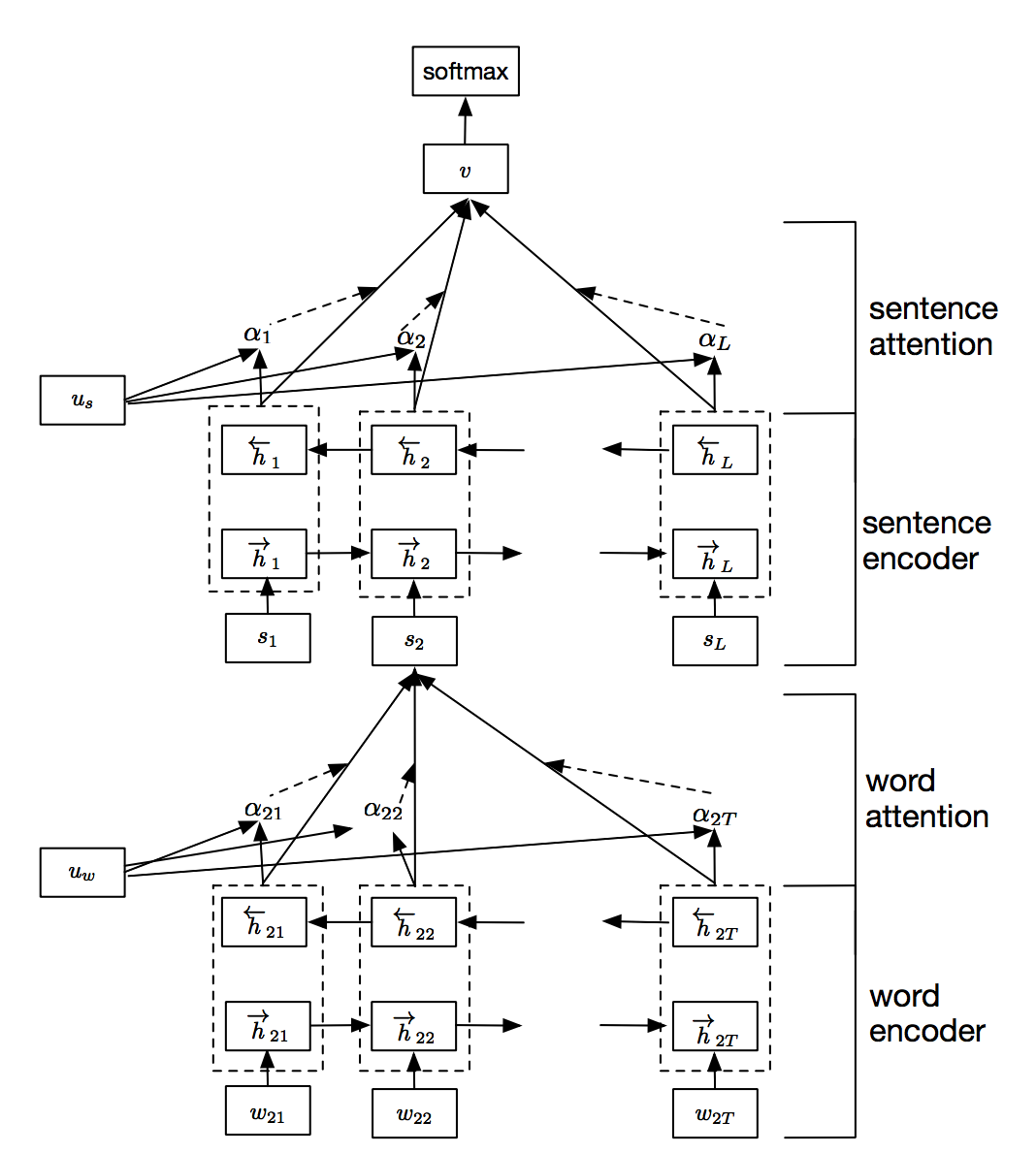 An Implementation of the Hierarchical Attention Network in Tensorflow — Part Two | by Nitin ...