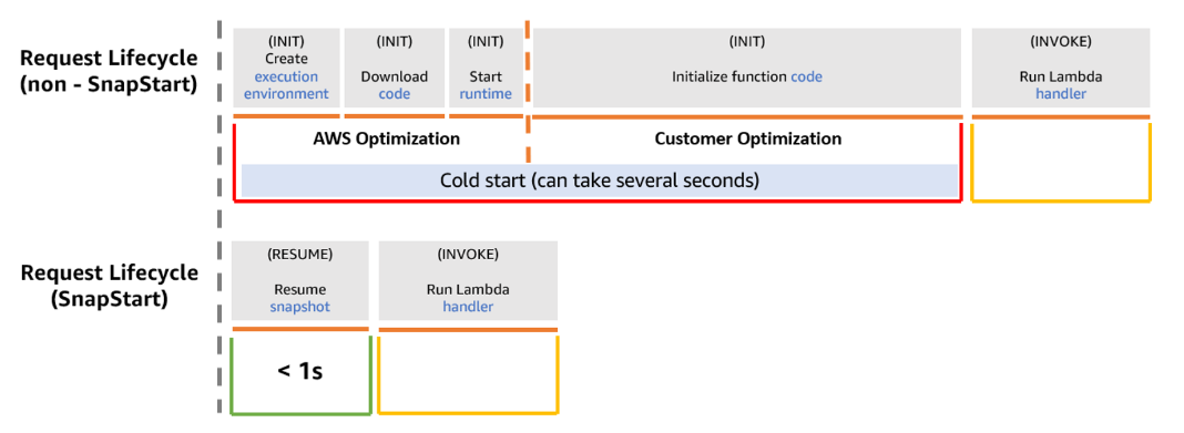 AWS Lambda SnapStart: Supercharging Java Function Performance | by ... AWS Lambda SnapStart: Supercharging Java Function Performance | by ...