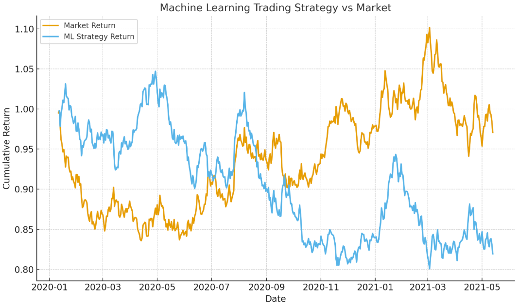 Machine Learning for Alogrithmic Trading — Part 1 From Idea to ...