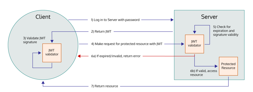 Jwt Authentication In Mern Stack Nearly Every Web Project Needs User… By Sandeshtech Medium