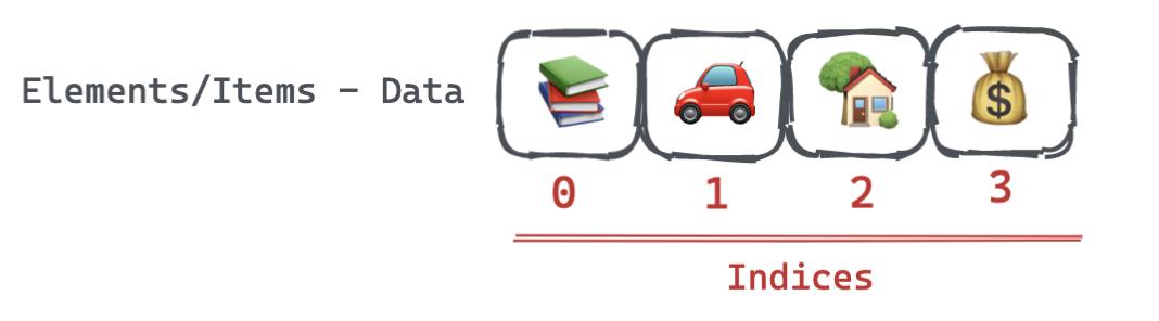 Arrays Basic Operations — JavaScript | by Darshna Rekha | Geek Culture | Medium