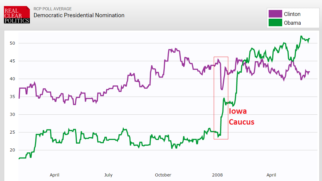 The Importance of the Iowa Caucus Explained in One Image | by Taylor ...