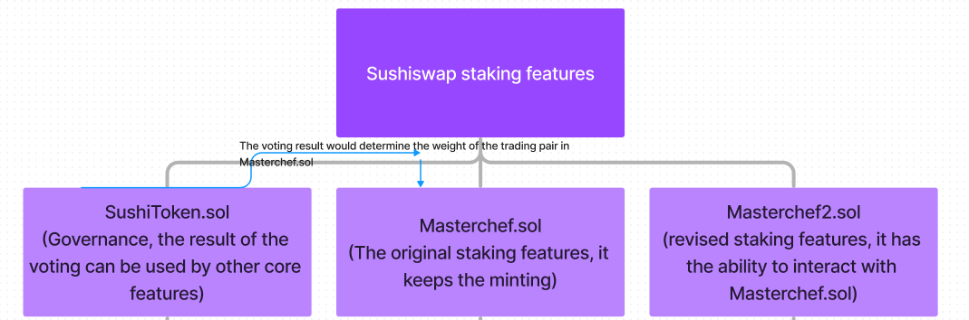 Deep dive on Sushiswap staking contract | by Bubbletree | Block Magnates