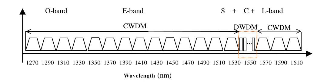 CWDM Network: Technology Overview and Common Applications | by Aria Zhu ...