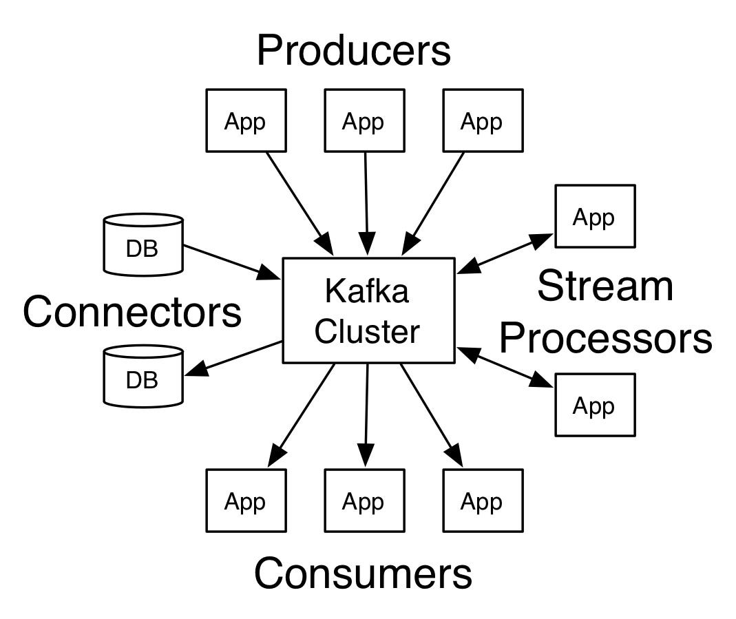 Apache Kafka — Por onde começar. Esta é a primeira parte de um estudo ...