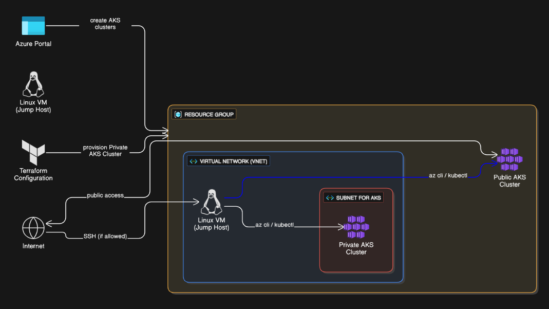 🌀 Creating and Configuring Public & Private AKS Clusters in Azure (UI + Terraform) | by Shahmeer ...