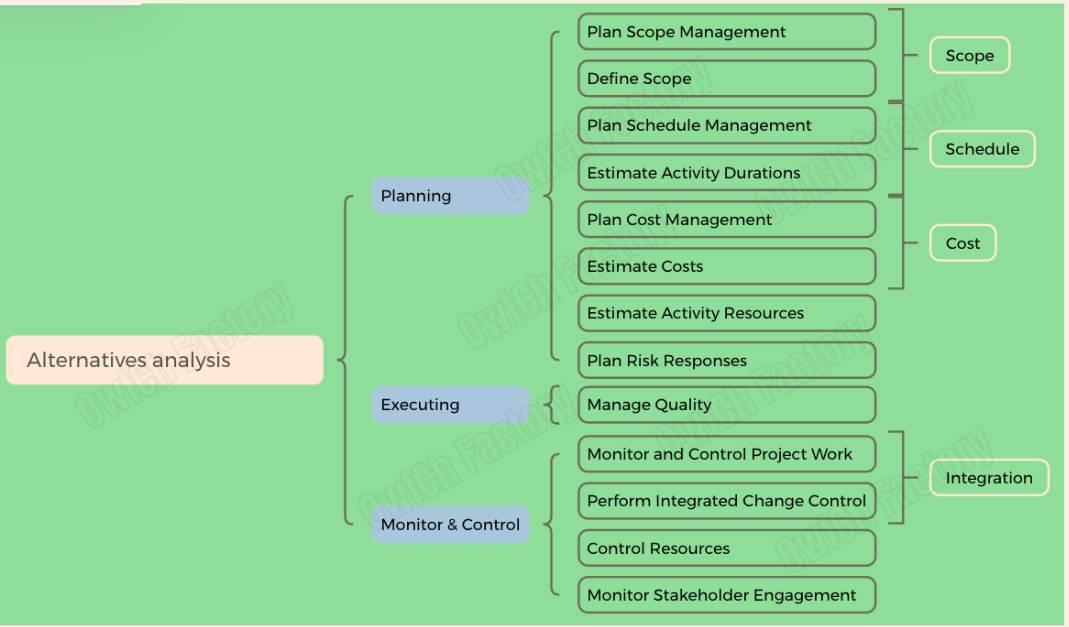 PMP Data Analysis. Processes TOOLS AND TECHNIQUES | by HCRikki | Medium