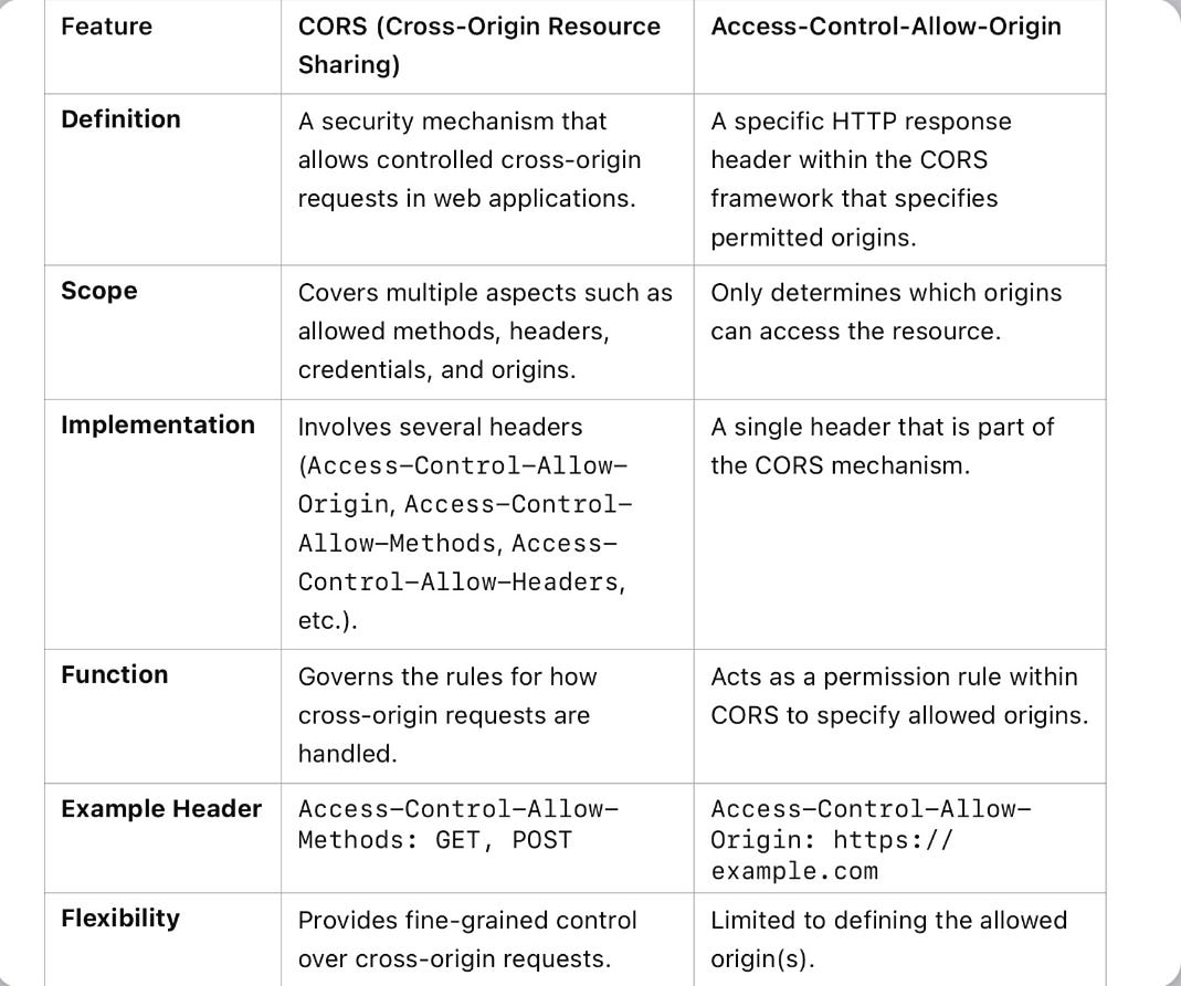 CORS vs Access-Control-Allow-Origin | by Shady Farouk | Medium