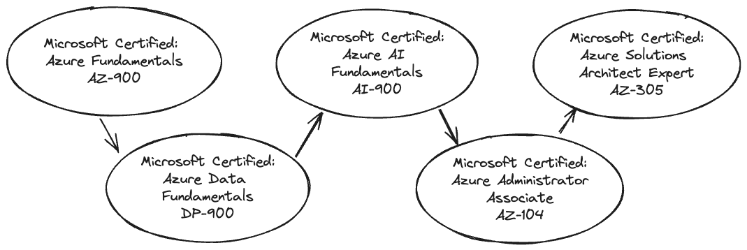 My journey to Microsoft Certified: Azure Solutions Architect Expert ...