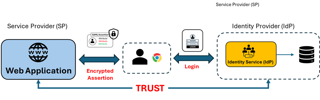 Part 4: SAML — Encryption and Decryption of Assertion | by Shoaib Alam | Nov, 2025 | Medium