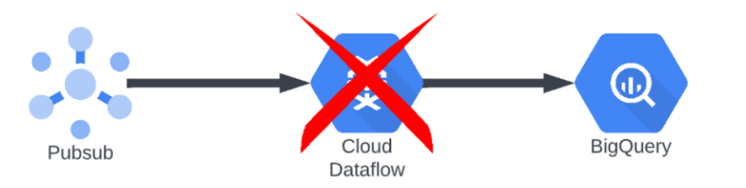Stream Your Data Directly From Cloud Pub/Sub to BigQuery via BigQuery Subscription | by Piyush ...
