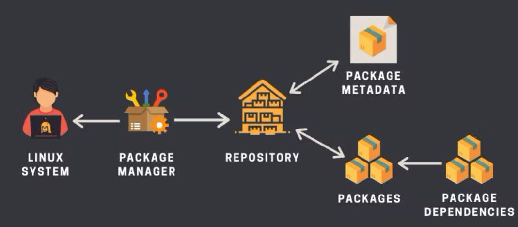 Day 6 Task: Understanding package and manager and systemctl | by ...