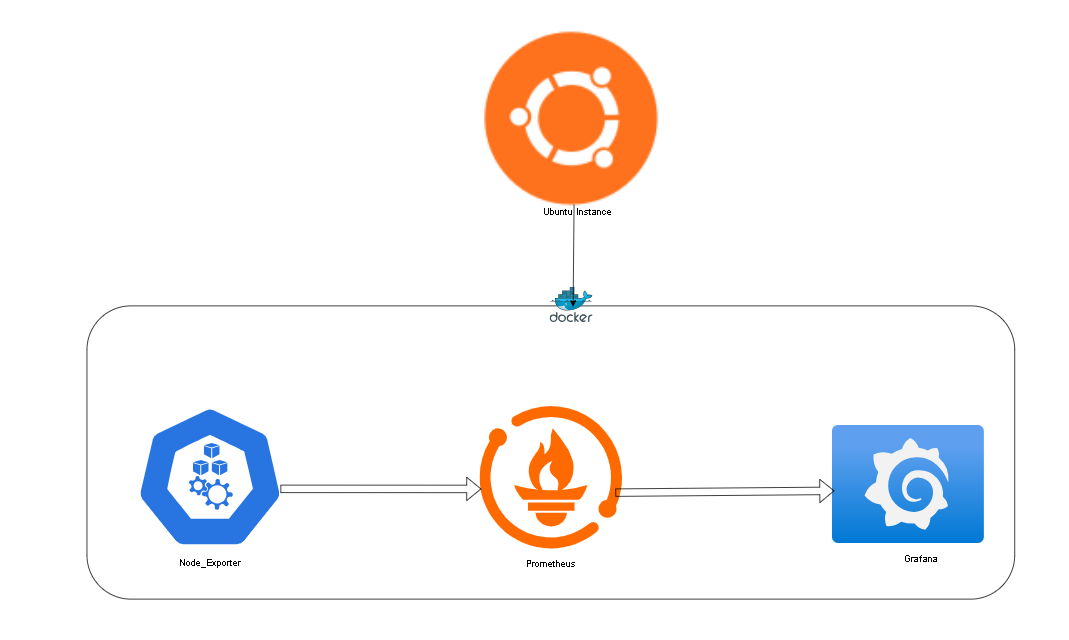 Monitoring and Visualizing Ubuntu Instance Metrics Using Prometheus and Grafana. | by Arize ...