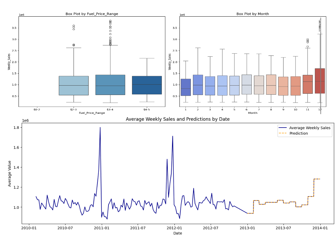 Applying XGBoost for Supermarket Sales Prediction: A Machine Learning ...