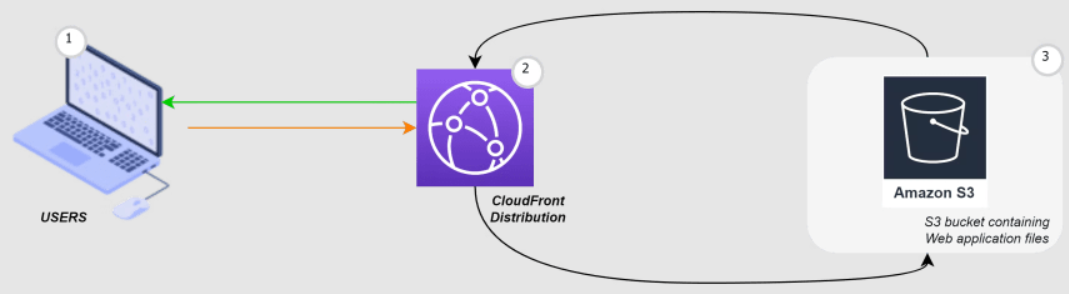 Deploy static website on S3 bucket and configure CloudFront ... Deploy static website on S3 bucket and configure CloudFront ...
