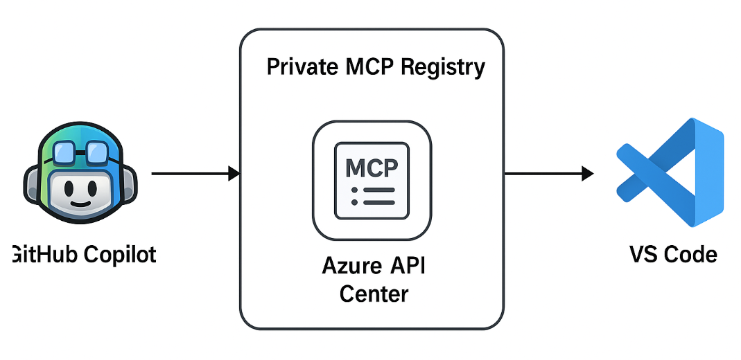 Locking Down MCP: Create a Private Registry on Azure API Center and ...