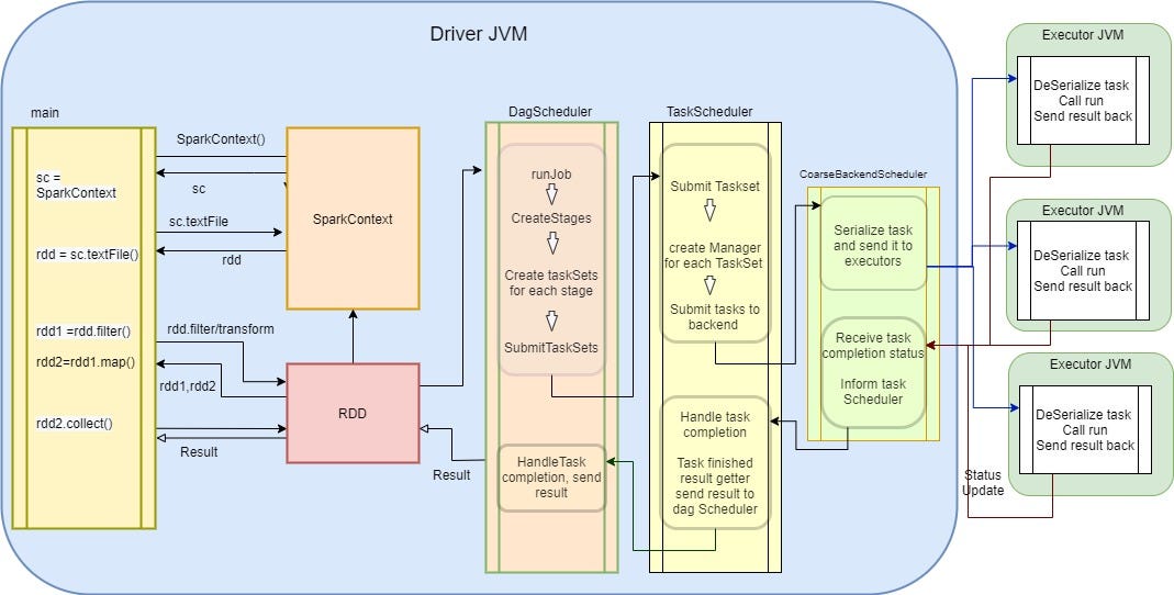 Starting With Spark Code Parsing Through The Spark Code Base Can By 9457