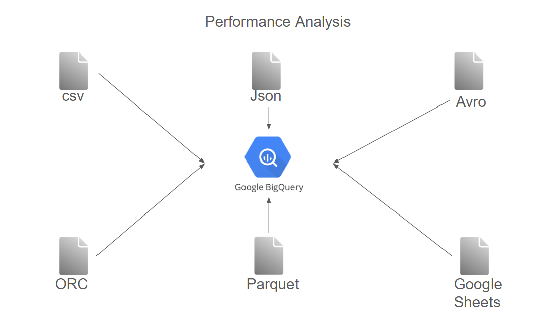 Evaluating BigQuery’s Performance with Diverse Data Formats on External Databases: A ...
