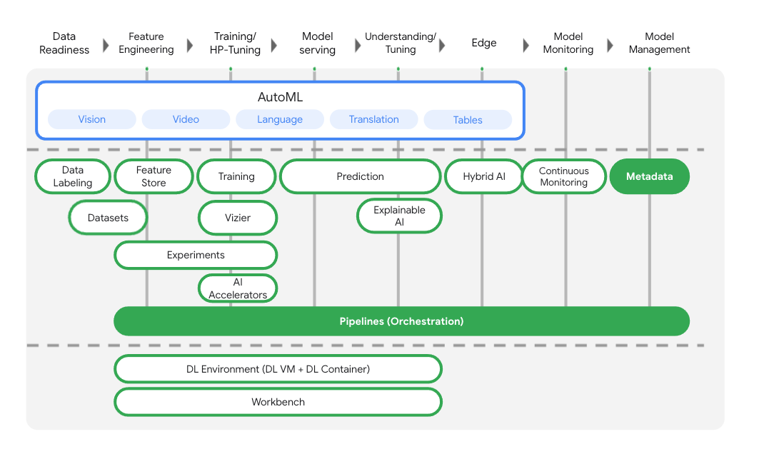 Vertex ML Metadata. Artifact, lineage, and execution… | by Kiruthika Subramani | Medium