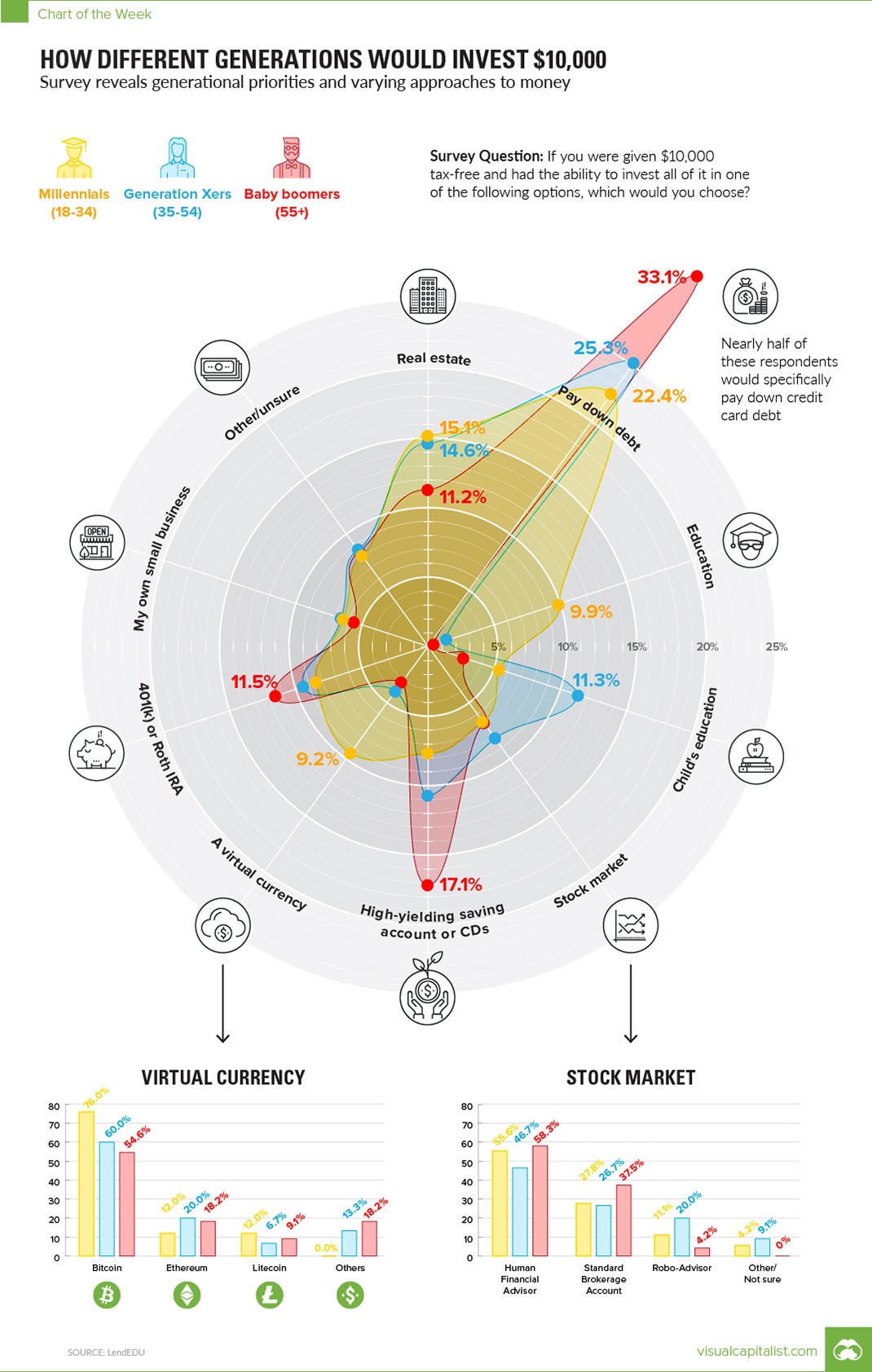 Generation Gap: How Would You Invest $10,000.? | by BIZCATALYST360 ...