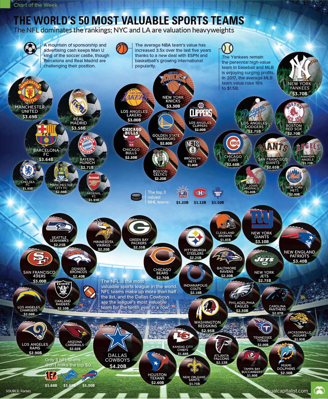 The World’s 50 Most Valuable Sports Teams | by BIZCATALYST360 ...
