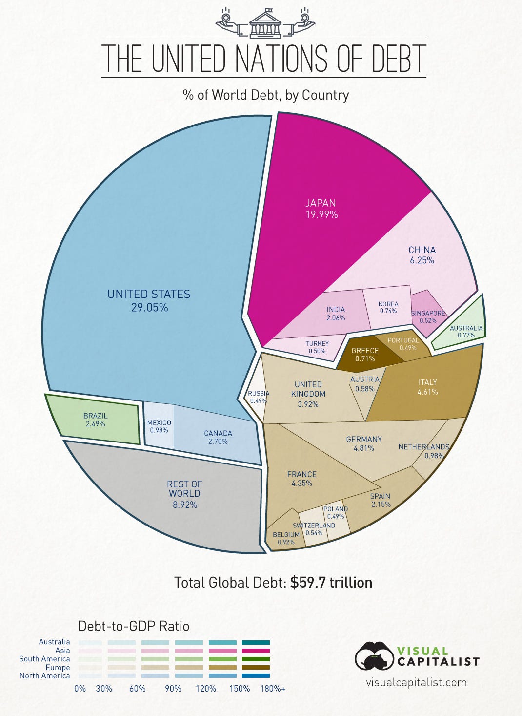 The United Nations of Debt (Infographic) | by BIZCATALYST360 ...