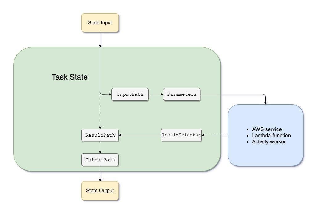 [Handbook] AWS Step Functions Input and Output Manipulation | by Taavi Rehemägi | Dev Genius