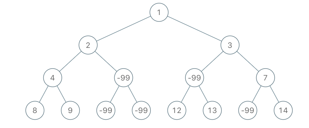 Insufficient Nodes in Root to Leaf Paths | by Omar Faroque | Algorithm and DataStructure | Medium
