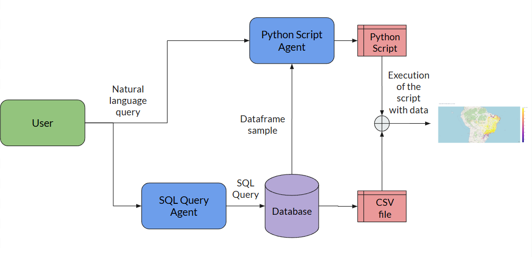 Building a Multi-Agent System for data retrieval and visualization from ...