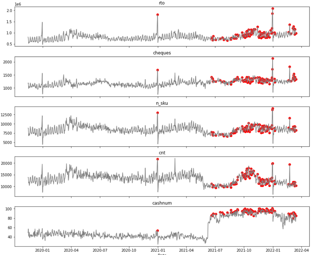 Anomaly Detection Using Minimum Covariance Determinant Mcd By Dmitrii Stepanov Geek