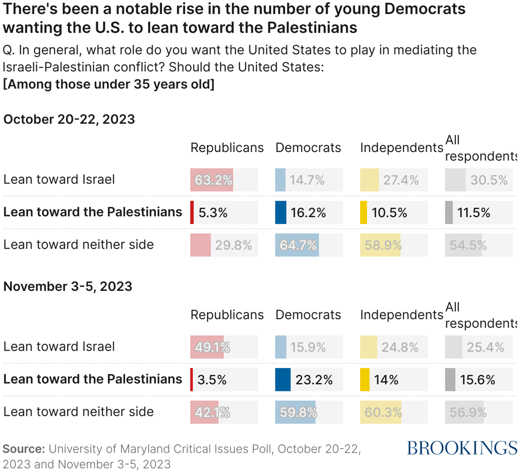 Israel Continues to Lose American Public Support…University of Maryland ...