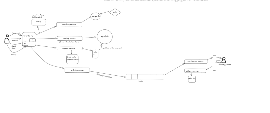 Design food delivery app. using microservices | by Mallarisushanth | Jul, 2025 | Medium