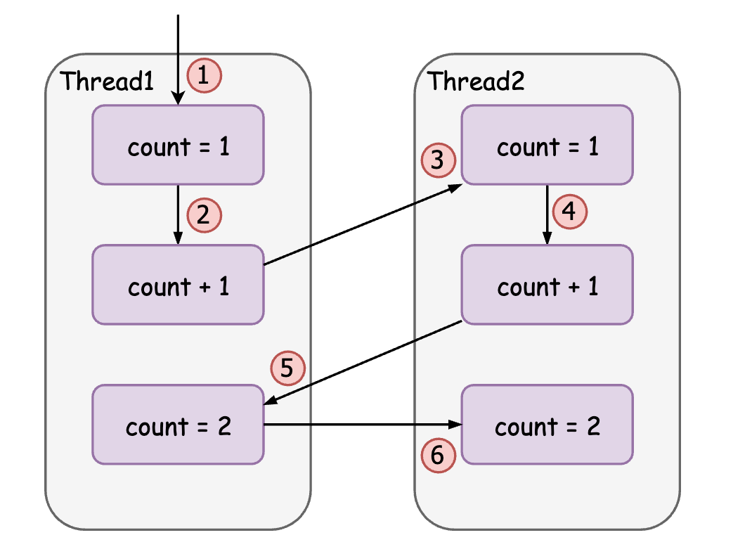 Don’t Ignore Thread Safety — Design for Concurrency from Day One | by javinpaul | Javarevisited ...